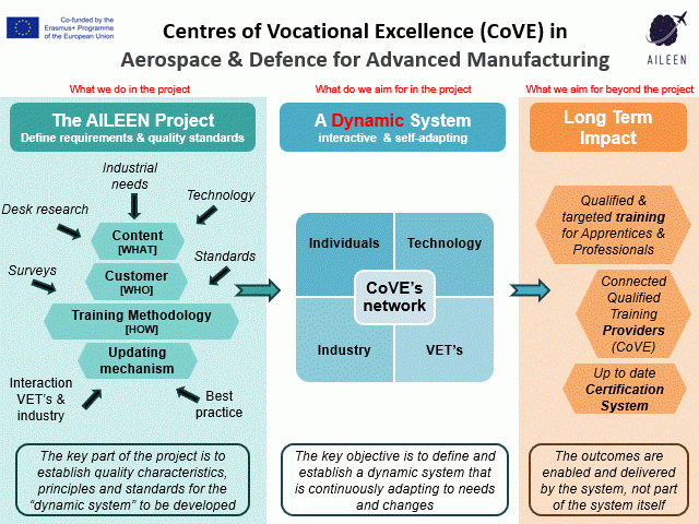 AILEEN: Centres of Vocational Excellence (CoVE) in Aerospace & Defence ... AILEEN: Centres of Vocational Excellence (CoVE) in Aerospace & Defence ...